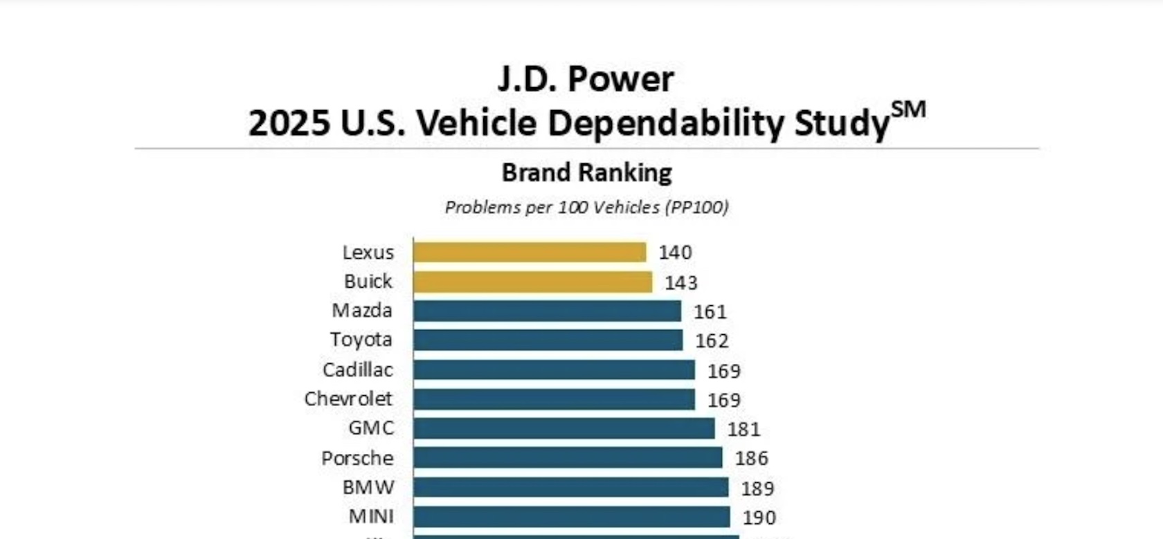Latest JD Power Customer Satisfaction Survey Shows Surprising Results ...